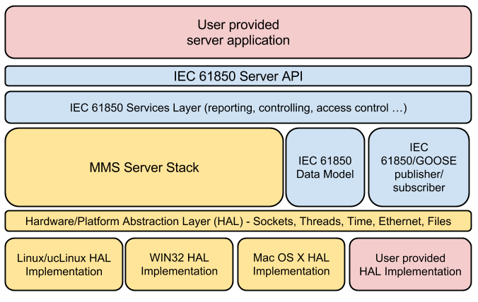 Documentation | libIEC61850 / lib60870